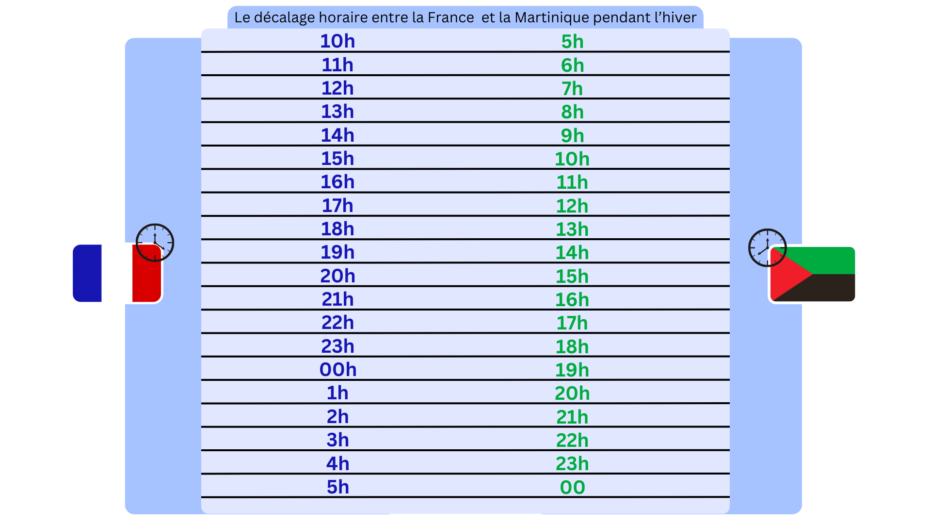 Quelle heure est-il en Martinique ? Quel décalage horaire